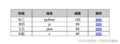 动态生成html表格：数据驱动的增删操作 csdn博客
