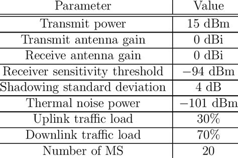 13 simulation parameters for coverage extension download table