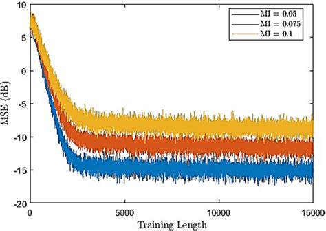 Proposed Hybrid Equalization Fff Fbf Dfe Volterra Based Coefficient Download Scientific