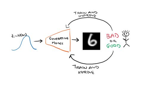 Hands On Generative Ai With Gans Using Python Image Generation