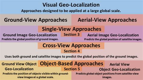 Visual Geo Localization As Covered In This Survey Can Be Sub Divided Download Scientific