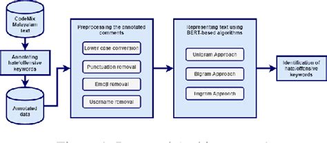 Figure 1 From Hate And Offensive Keyword Extraction From Codemix