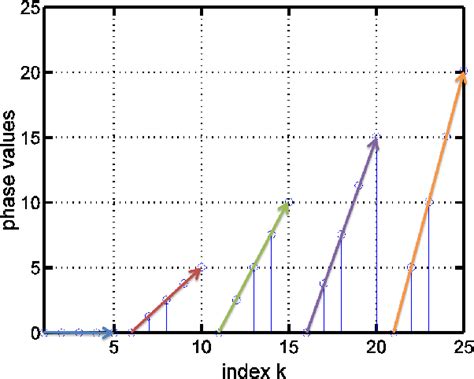 Figure 1 From Design Of Piecewise Linear Polyphase Sequences With Good Correlation Properties