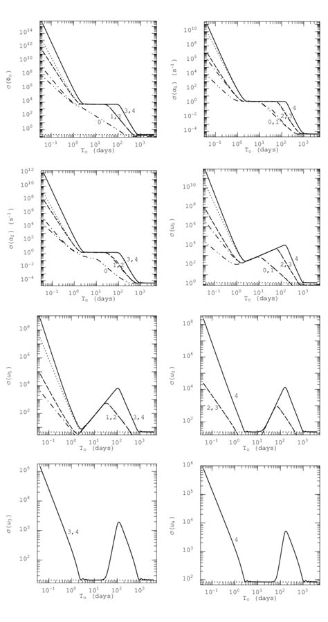 Dependence Of The Rms Errors Of The Phase Parameters On The Observation