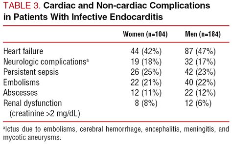 Clinical Characteristics And Prognosis Of Infective Endocarditis In