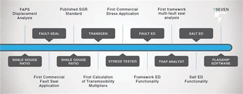 Fault Seal Analysis Salcon Petroleum