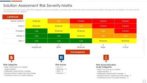Solution Assessment And Validation To Determine Business Readiness Solution