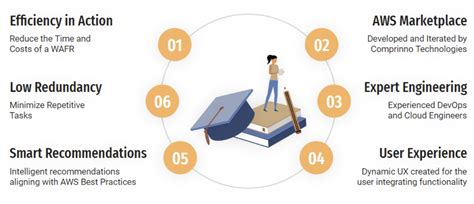 Aws Well Architected Framework Reviews Powered By Tevico Transforming Challenges Into Engaging