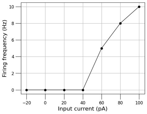 Create Novel Neuroml Models From Components On Neuroml Db — Neuroml