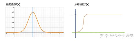 概率论 正态分布 知乎