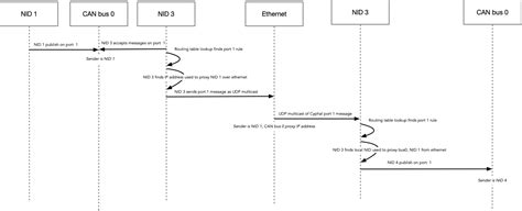 Cyphal UDP Routing Over Multiple Networks Development Maintenance OpenCyphal Forum