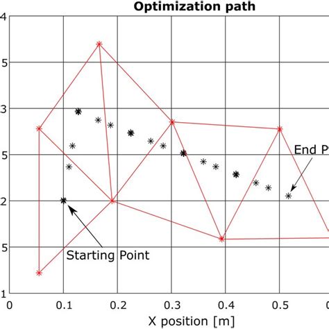 A Comparison Of The Reduced Order Model Rom And The High‐fidelity