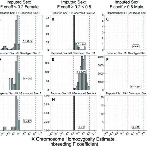 curation of tcga sex assignments a i histograms of xhe inbreeding f
