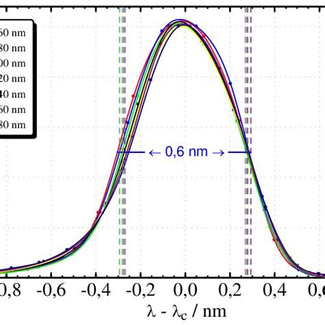 Bandpass Function Around Centroid C For Different Wavelengths With