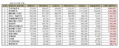 창업투자 상장기업 브랜드평판 7월 빅데이터 분석 1위는 우리기술투자 2위 아주ib투자 3위 Sbi인베스트먼트 順