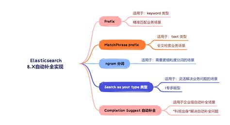 elasticsearch suggesters api详解与联想词自动补全应用 elasticsearch suggest api csdn博客
