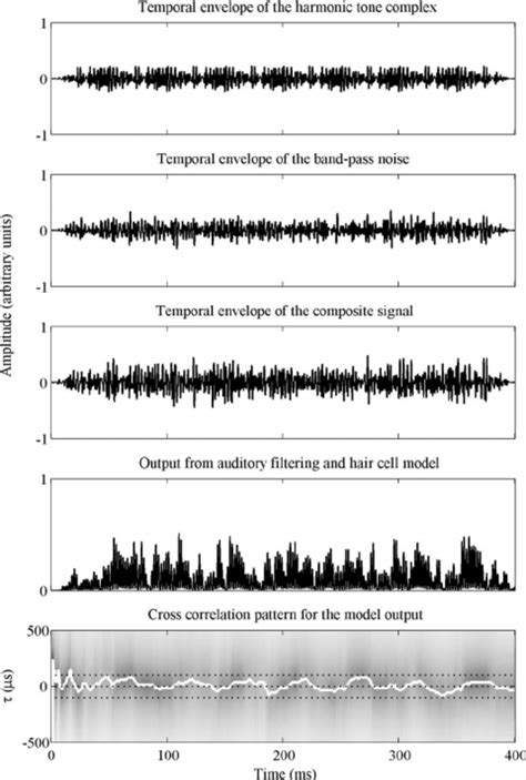 The Relation Between Interaural Cross Correlation Pattern And The
