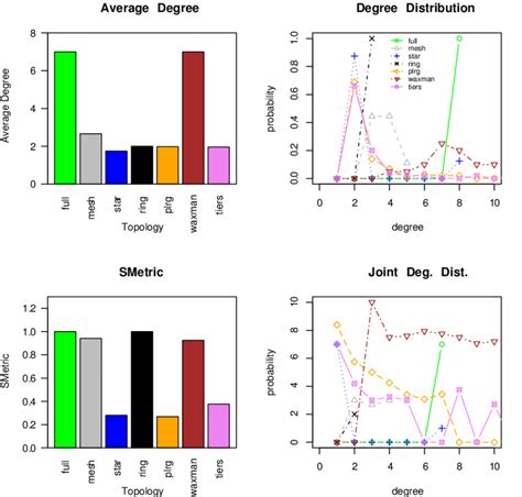 graph metrics for fully connected and star topologies download