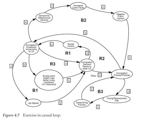 solved a construct the model using the rules of causal loop