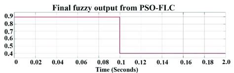 fuzzy output from the optimized fuzzy logic controller download