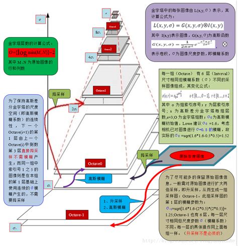 图像特征：sift特征改进sift算法流程图 Csdn博客