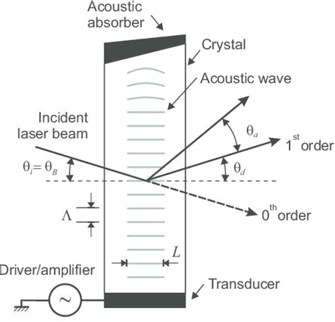 typical configuration of an acousto optical deflector aod adapted