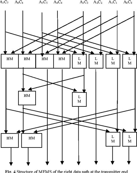 Figure 1 From Design Of Hdl Based Low Power Audio Subword Sorter Unit Semantic Scholar