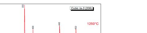 Temperatures Of Polymorphic Transitions C→bh For Esos Download