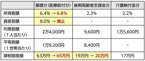令和5年度から国民健康保険税の税率などが変わります マイ広報紙
