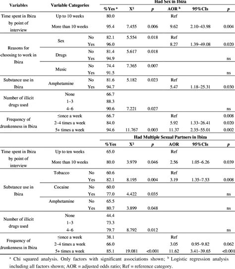 Factors Associated With Having Sex And Having Multiple Sexual Partners Download Table