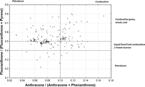 Scatterplot Of Fluflu Pyr And Antant Phen Pah Diagnostic