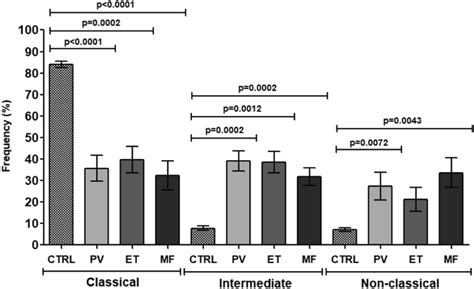 Percentage Of Monocyte Subpopulations In Myeloproliferative Neoplasms Download Scientific