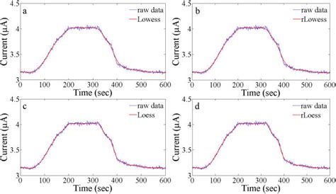 Zno Sensor Local Regression Smoothing A Lowess B Rlowess And Download Scientific Diagram