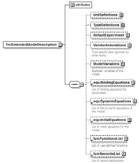 Overall Structure Of The Dae Xml Schema Download Scientific Diagram