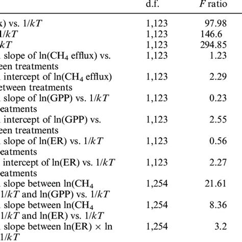 results from linear mixed effects lme models download table