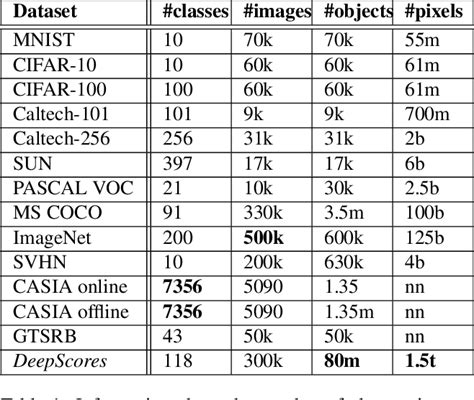 Table 1 From Deepscores A Dataset For Segmentation Detection And