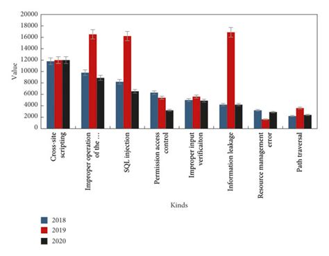 Vulnerability And Defect Type Statistics Download Scientific Diagram