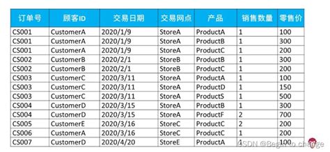 sql分析品牌在2019 5 2020 4期间的复购率（复购率理解、inner join） sql 计算复购率面试题 csdn博客