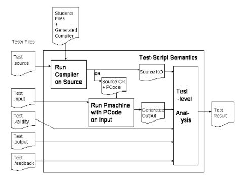 Test Script For Semantic Tests Download Scientific Diagram