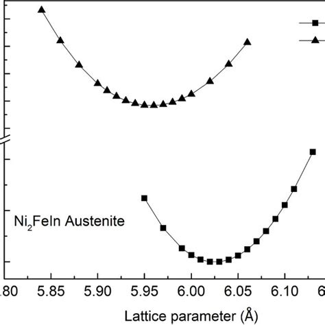 The Calculated Total Energies As A Function Of The Lattice Parameters Download Scientific
