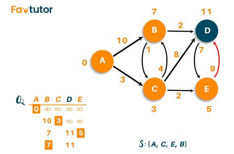 Dijkstra S Algorithm In C Shortest Path Algorithm FavTutor