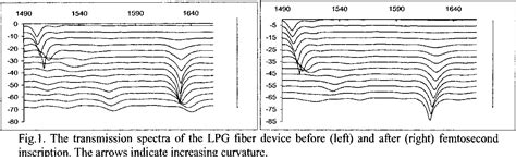 Figure 1 From Directional Bend Sensor Based On An Asymmetric Modification Of The Fiber Cladding
