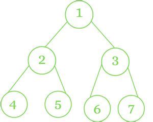 Pre Order Post Order And In Order Traversal Of A Binary Tree In One Traversal Using