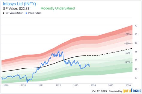 Unveiling Infosys Infys Value Is It Really Priced Right A