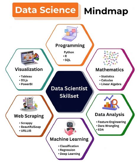 Codemasters Guild On Linkedin Data Science Mindmap