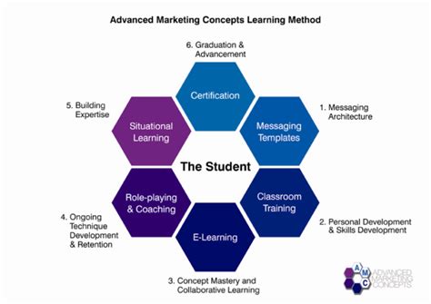Learning Methodology