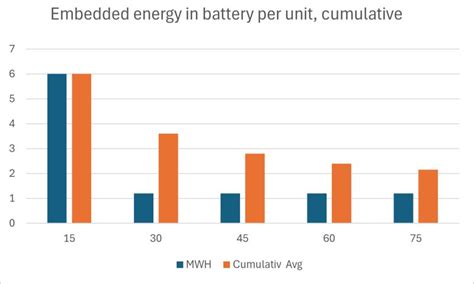 The Amount Of Ev Embedded Co2 Emissions Will Actually Reduce Over Time If… Dr Saugato Mukerji