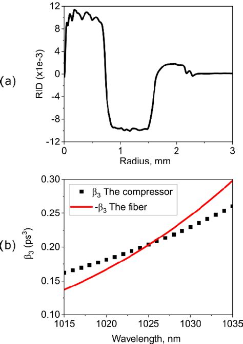 The Refractive Index Profile Of The Triple Cladding Fiber Preform A