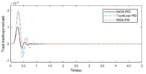 Trajectory Tracking Error Of Joint 4 Download Scientific Diagram