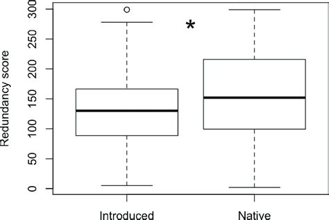 Redundancy Score For Introduced And Medicinal Native Species Wilcoxon